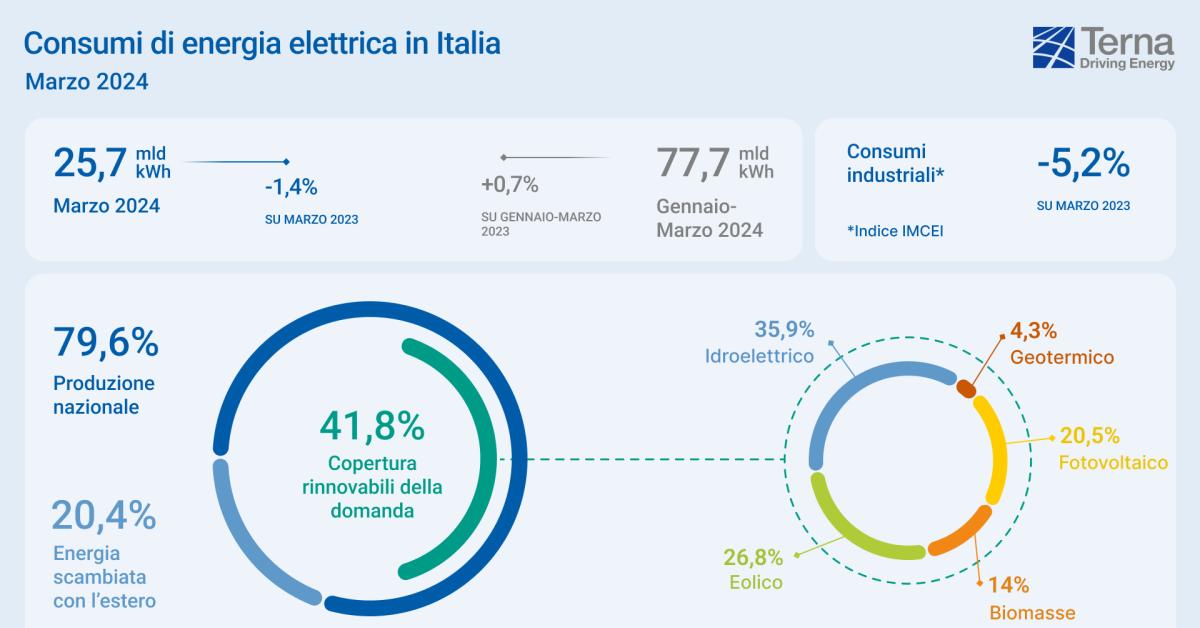 Terna, a marzo consumi elettrici in calo a -1,4%; il fabbisogno di energia elettrica è stato ...
