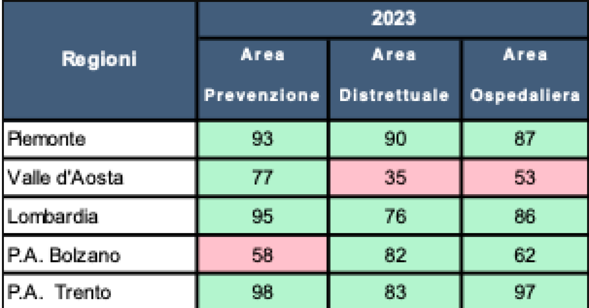 Sanità, classifica regioni per il Ministero della Salute: Veneto 1 ...