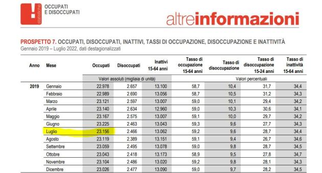 Lavoro, Istat, occupazione a luglio 2022 sotto ai livelli pre-pandemia: 23,205 mln vs 23,404 mln ...